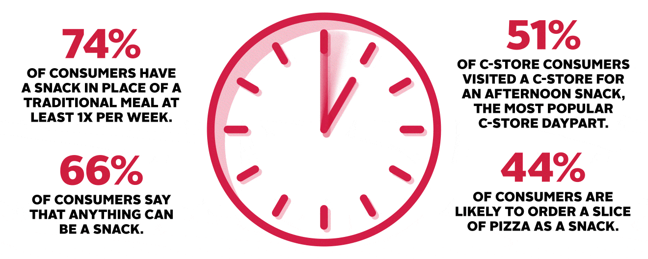 C-Store Newsletter: All About Snacks | Rich's USA