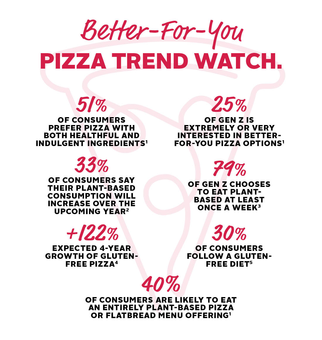 Tips For Making Better-For-You Pizzas Consumers Crave | Rich's USA