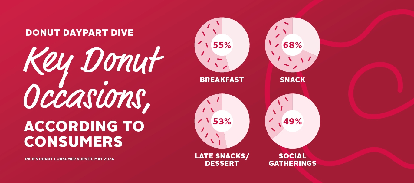 2025 Donut Trends & Insights For Foodservice Operators | Rich's USA