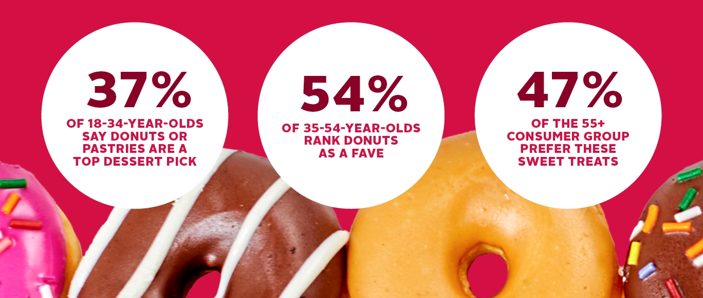 2025 Donut Trends & Insights For Foodservice Operators | Rich's USA