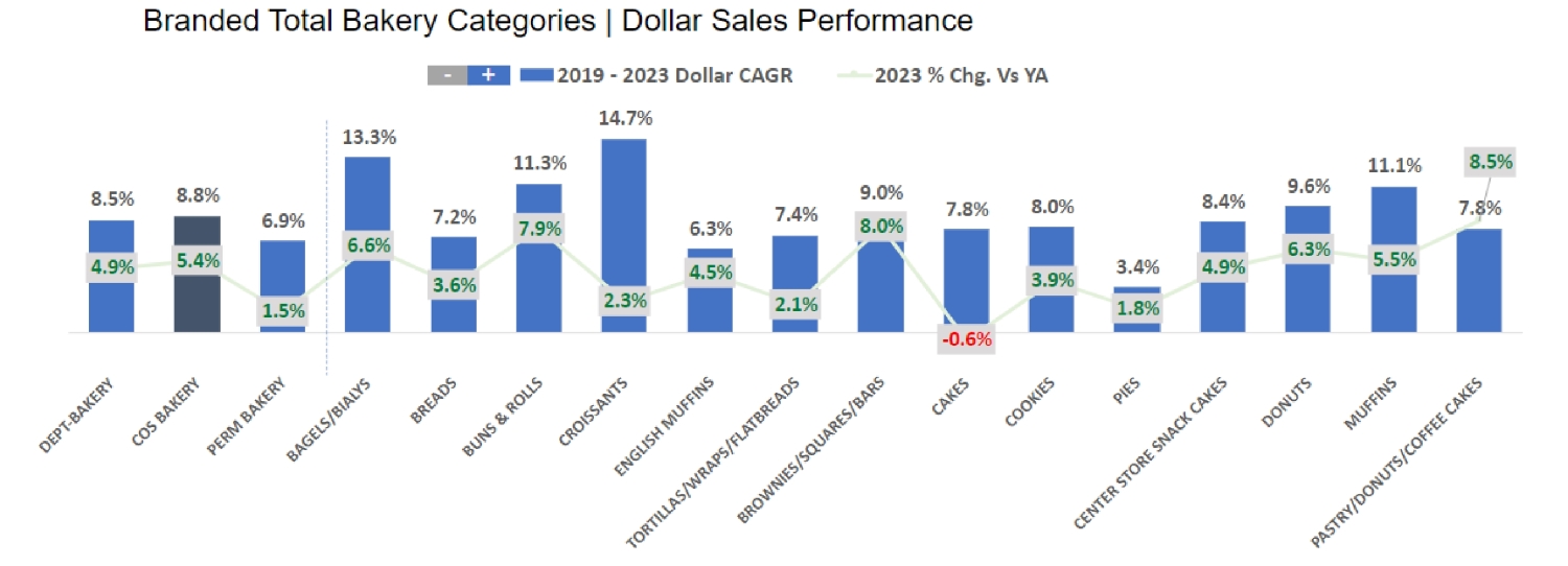 2025 Dessert Trends Analysis In Foodservice & In-Store Bakery | Rich's USA