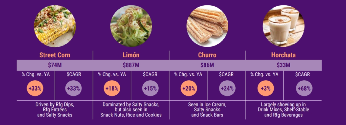 2025 Dessert Trends Analysis In Foodservice & In-Store Bakery | Rich's USA