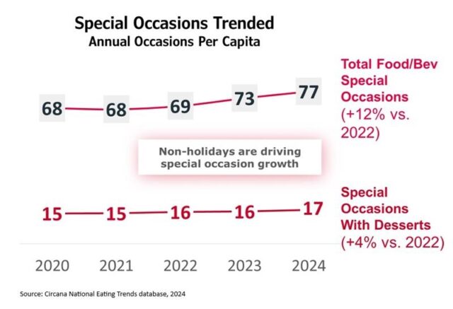 2025 Dessert Trends Analysis In Foodservice & In-Store Bakery | Rich's USA