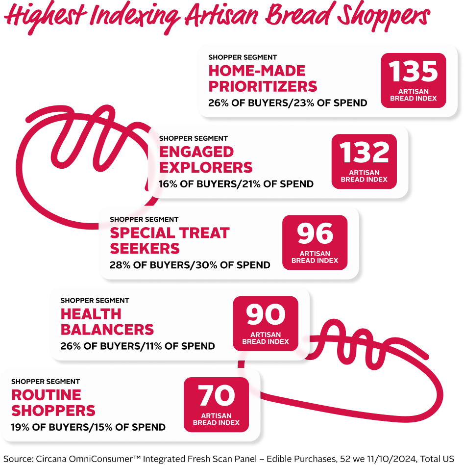 Elevate Your Bakery with Artisan Fresh Breads